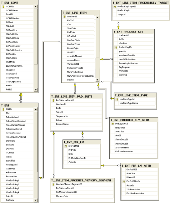 Schema: Entitlement Data Model
