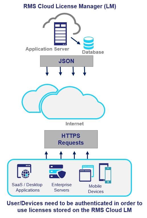 Sentinel RMS License Server (License Manager)