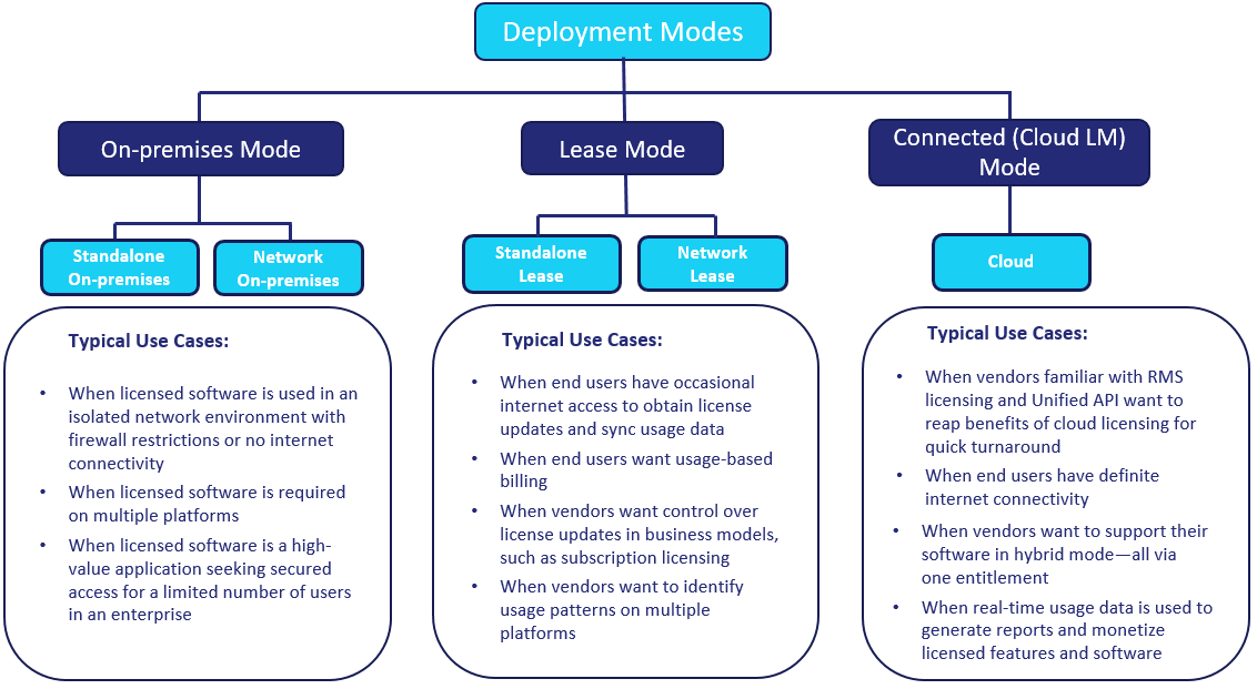 Deployment Modes
